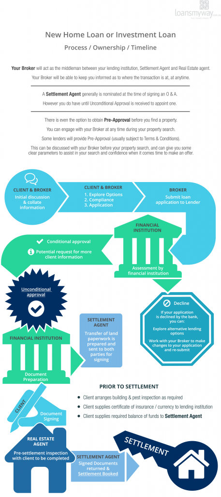 New Home Loan or Investment Loan - Loans My Way